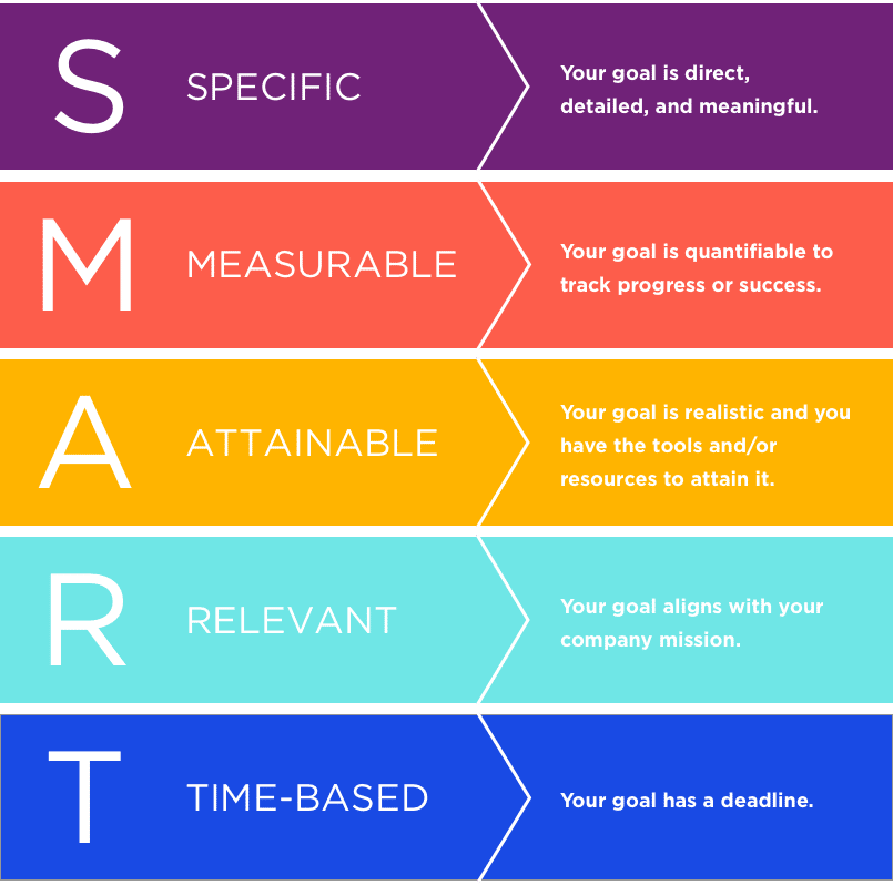 The 6 Stages of Project Management: How to Manage Projects Like a PRO ...