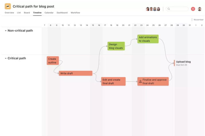 Critical Chain Project Management – Agile’s Missing Link | Atarim